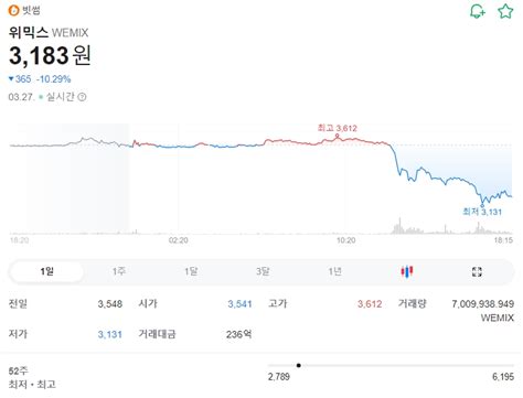 위믹스 상장폐지 지닥 거래소 폐지 이유 위믹스 코인 빗썸 시세 위믹스플레이란