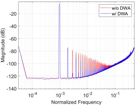A First Order Noise Shaping Sar Adc With Pvt Insensitive Closed Loop Dynamic Amplifier And Two Cdacs