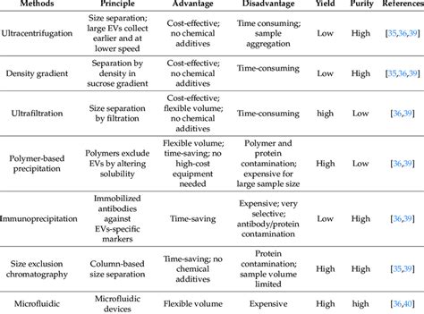 Isolation Methods For Extracellular Vesicles Evs Download