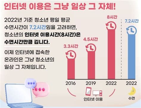 10대 청소년 하루 평균 ‘8시간 인터넷 쓴다