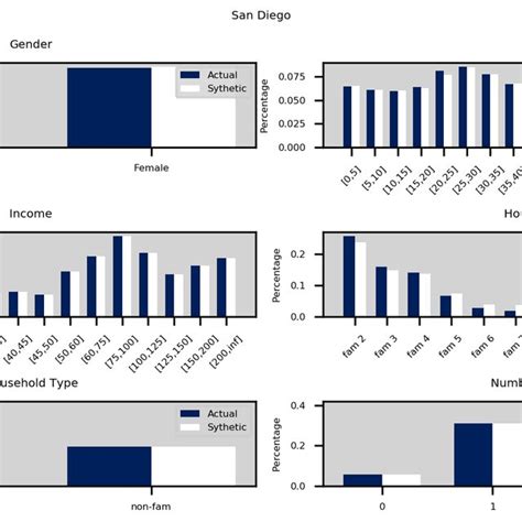 Socio Demographics Comparison Between Synthetic And Census Population