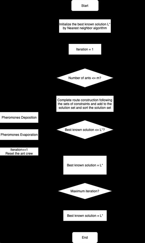 Flowchart Of Aco Algorithm For Mpmdvrptwhf Download Scientific Diagram
