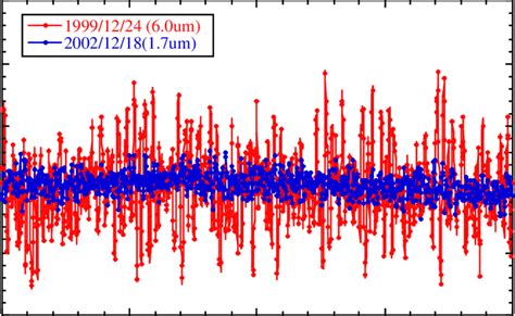 Vertical Beam Orbit Variation Measured At The Center Of The Unit Cell