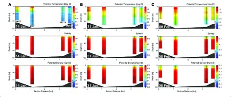 Distribution Of Potential Temperature Salinity And Potential Density