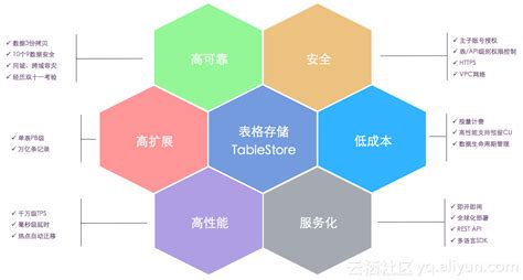 基于tablestore的数据采集分析系统介绍