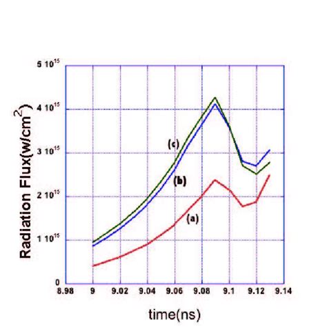 Radiation Loss W Cm 2 As A Function Of Time During The Implosion A Download Scientific