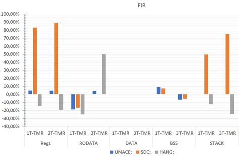 Fault Coverage Sdc And Hang Percentage Improvements Per Type Of Fault