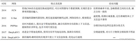 论文泛读：基于语义分割的沥青路面裂缝智能识别 gaps384 csdn博客