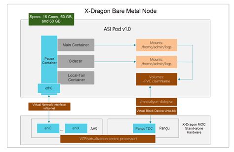 operating large scale kubernetes clusters on alibaba x dragon servers by alibaba cloud medium