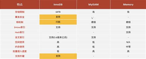 Mysql存储引擎 Csdn博客