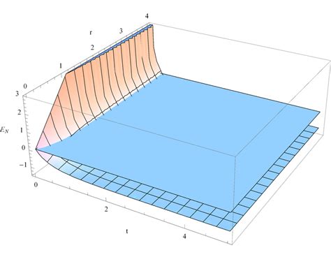 Dependence Of Logarithmic Negativity Download Scientific Diagram