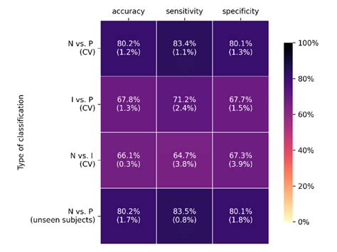 classifier performance for binary classification n denotes