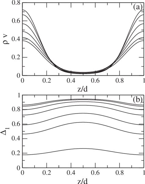 Evolution Of The Density Profile A And Biaxial Order Parameter B Of The