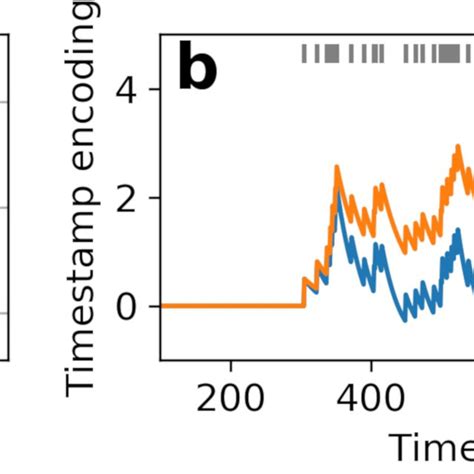 a zero sum temporal kernel ktzs with τ1 40 ms and τ2 80 ms