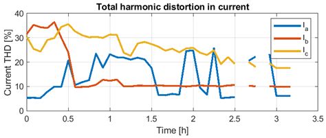 Live Field Validation Of An Islanded Microgrid Based On Renewables And Electric Vehicles