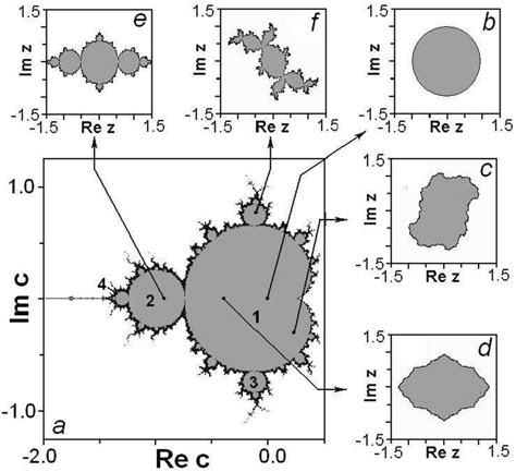 Mandelbrot Set A And Julia Sets For The Complex Quadratic Map 1 At Download Scientific