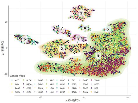 2 Pan Cancer Clustering Of Tumor Samples After Adjusting For Tissue