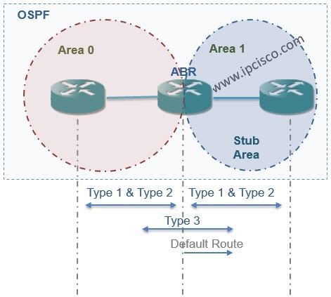 OSPF Stub Area Totally Stub Area Configuration Cisco Packet Tracer