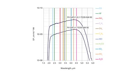 Infrared Detectors For Space Application Vigo Photonics