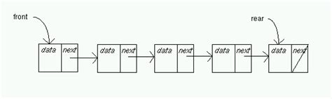 struktur data stack and queue representation