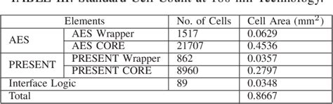 Table Iii From A Unified Architecture For Aespresent Ciphers And Its Usage In An Soc