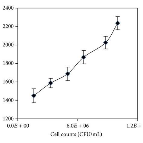 Pdf Bioluminescence Atp Assay For Microbial Growth Recognition