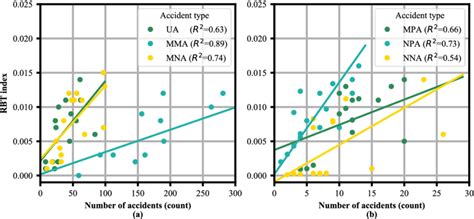 Correlation Between The Rbt Index And The Number Of Accidents A