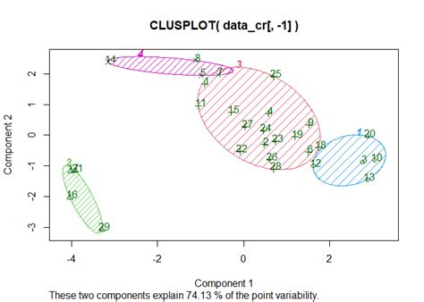 Hands On Clustering Data Pierre Lague