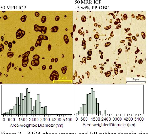 Figure 2 From Polypropylene Rich Blends With Ethylene Olefin Copolymers Compatibilized With