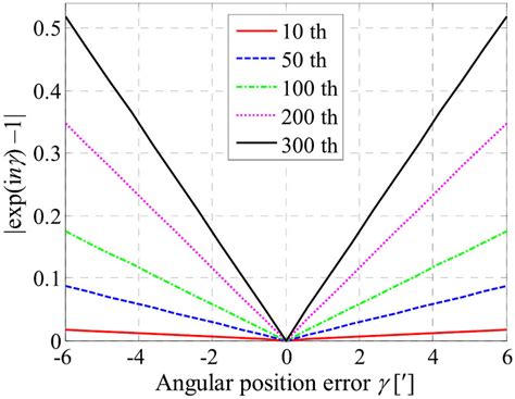 Variation Of The Coefficient Expinγ − 1 With Sensors Angular