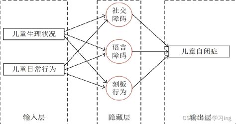 zynq之神经网络基础（个人的学习记录） zynq 神经网络 csdn博客