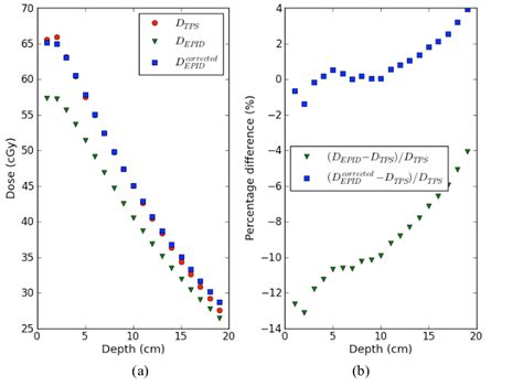 Epid Based Reconstructed Depth Dose Curves A Using The Nonwedged D Download Scientific
