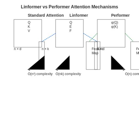 Linformer And Performer Linear Transformers Ai Tutorial Next