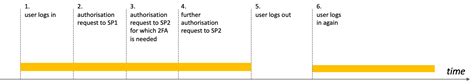 dynamic authorization
