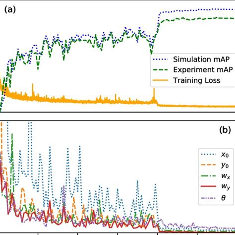 Simulated Images A B Images Sampled From The Simulated Dataset