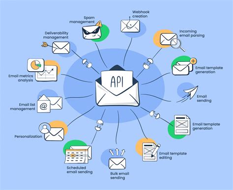 Email Apis Explained Definition Benefits And Usage