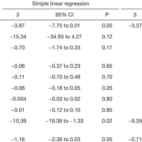 Simple And Multivariable Linear Regression Analysis Of Ser In Open Cell