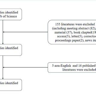 Flowchart Of The Screening Process Download Scientific Diagram