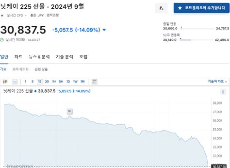속보 일본 증시 14 개폭락 포텐 터짐 최신순 에펨코리아