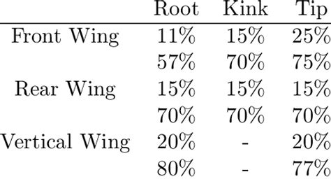 Wing Box Position Reported In Chord Percent Refer To The Planform Of Download Scientific