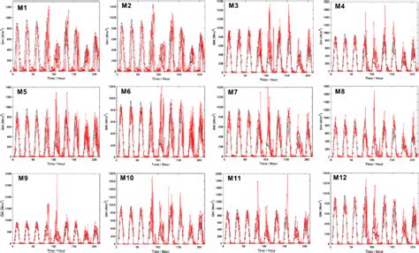 Forecasting Values Of Ghi In Experiment Ii Grey Dot Represents The