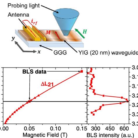 Pdf Spin Wave Propagation In Ultra Thin Yig Based Waveguides