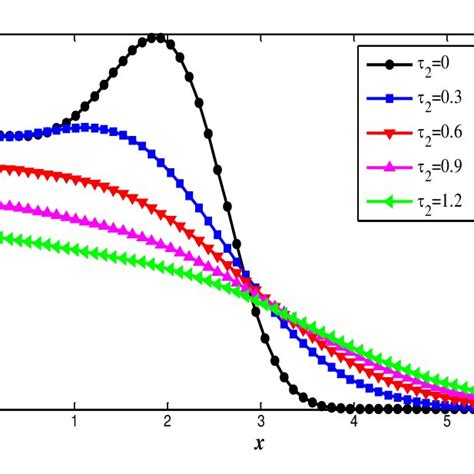 the spatial evolution of particle distribution on the x axis with