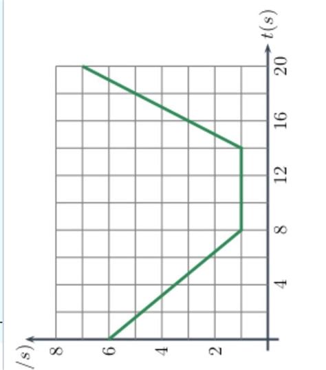 Solved A Common Graphical Representation Of Motion Along A