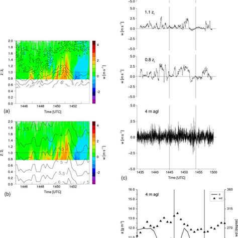 Normalised Latent Heat Flux E Based On Wind Lidar Mwr Combination And Download Scientific