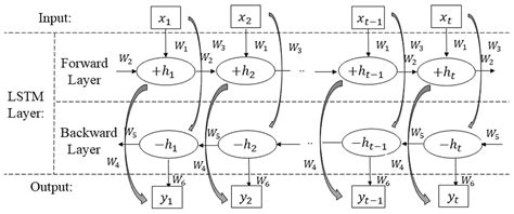 Air Pollutant Concentration Prediction Based On A Ceemdan Fe Bilstm Model