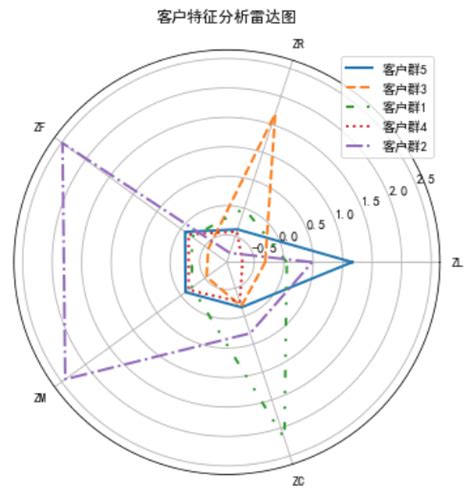 数据分析可视案例丨大数据助力航空公司转型（下）去除年龄大于100 Csdn博客