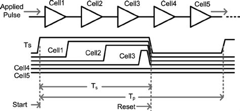 A Delay Line With A Digital Pulse Applied To The First Delay Cell The