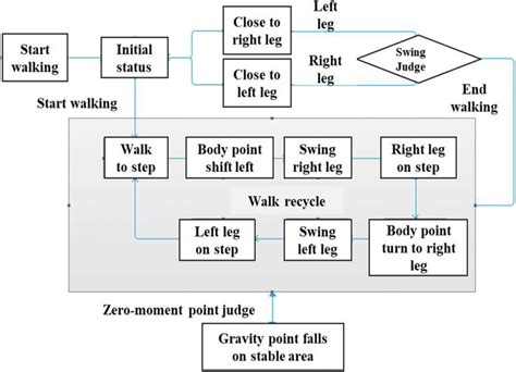 The Flow Chart For The Robot Taking The Stair Download Scientific Diagram