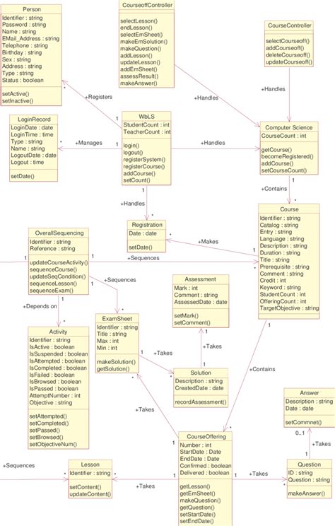 Design Class Diagram With Association And Navigability Download Scientific Diagram